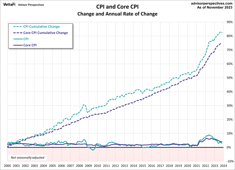 Inside the CPI: November 2023